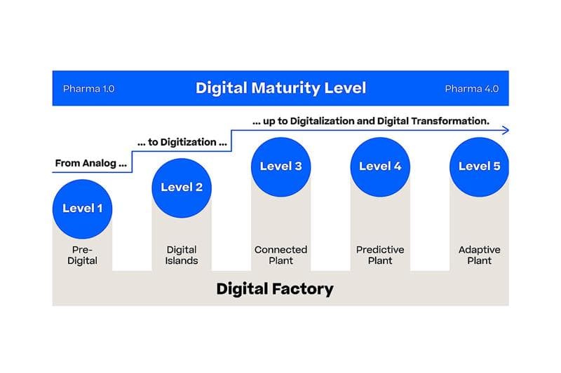 Ready for Pharma 4.0? Navigate your digital transformation with our ...